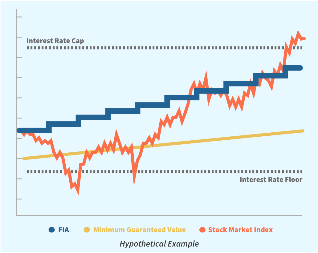 Fixed Index Annuities 1st Financial
